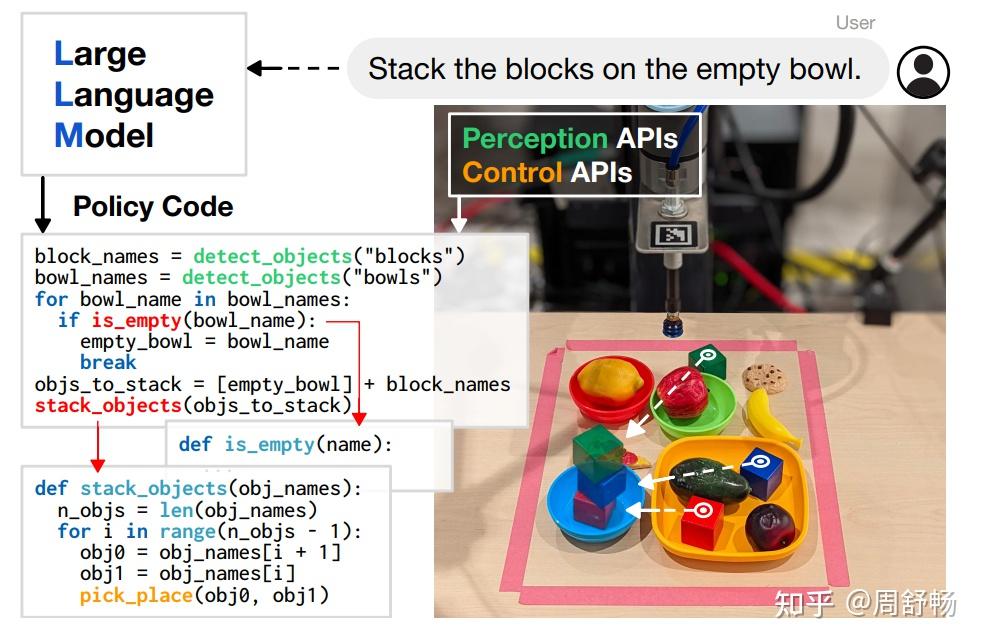 代码作为策略模型：Code as Policies: Language Model Programs for Embodied Control - 知乎