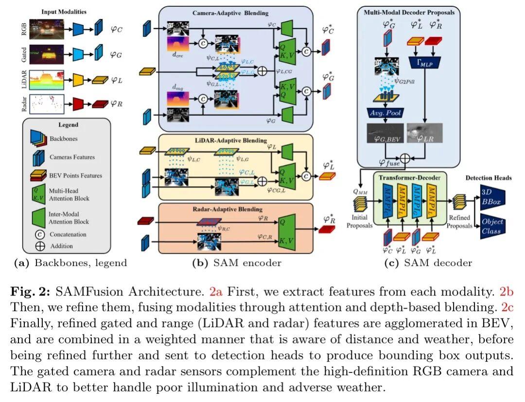 多模态融合再进化 | SAMFusion以距离加权Query替代纯LiDAR方案，夜间远距+3.45AP - 知乎