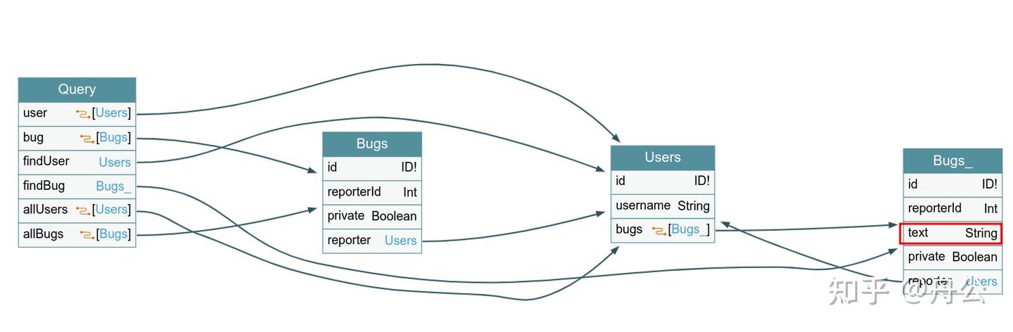 Hacker101 CTF ——BugDB v1 - 知乎