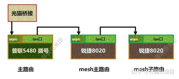 mesh组网图文教程，如何设置mesh组网 - 知乎