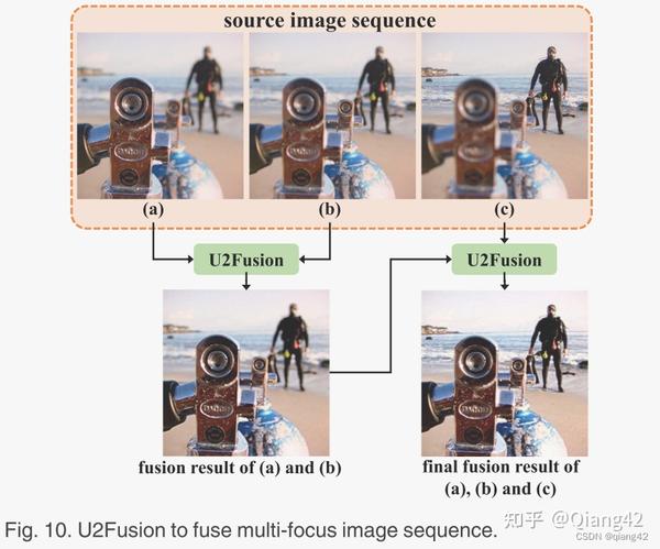 图像融合论文阅读：U2Fusion: A Unified Unsupervised Image Fusion Network - 知乎
