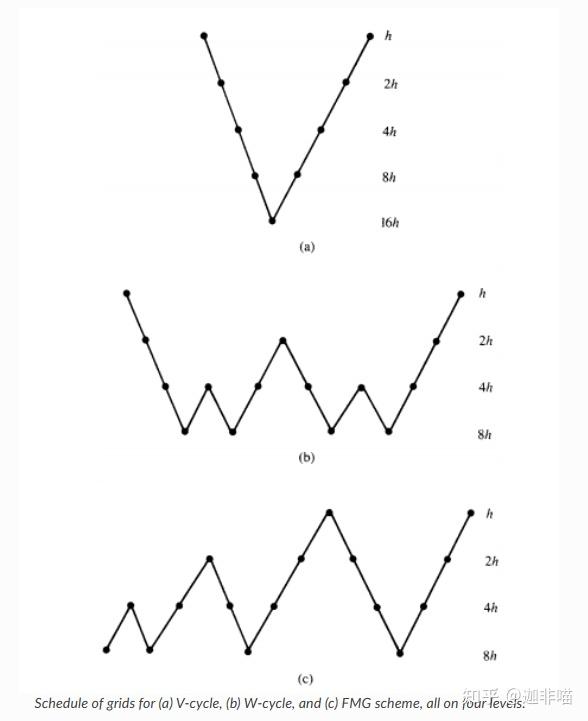 1d+Poisson Equation+multigrid+Full Multigrid V-Cycle Scheme 简单测试 - 知乎