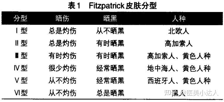 医美小科普——什么是Fitzpatrick皮肤分型？ - 知乎