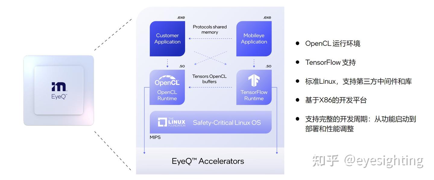 【智驾平台】自动驾驶计算&域控平台-Mobileye - 知乎