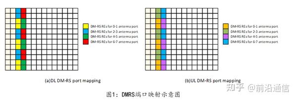 5G上下行DMRS正交降低干扰 - 知乎