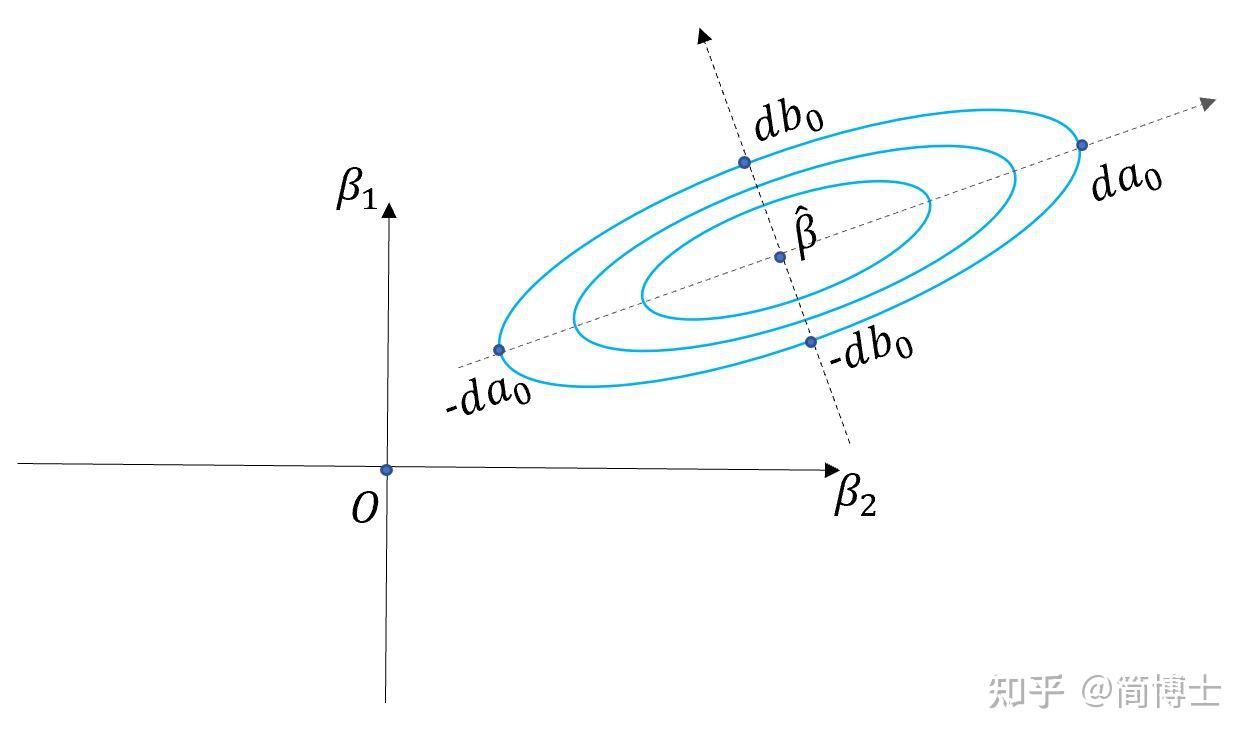 L1(Lasso)和L2(Ridge)正则化的含义与异同 - 知乎