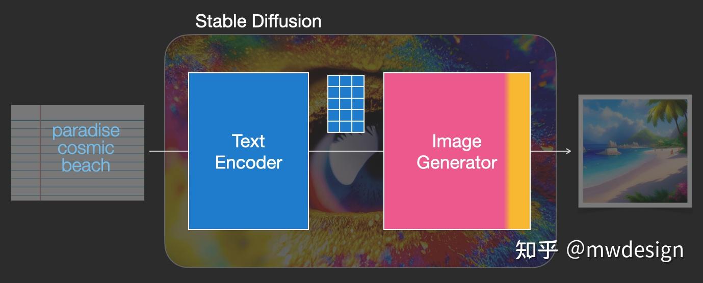 【Stable Diffusion】之原理篇 - 知乎