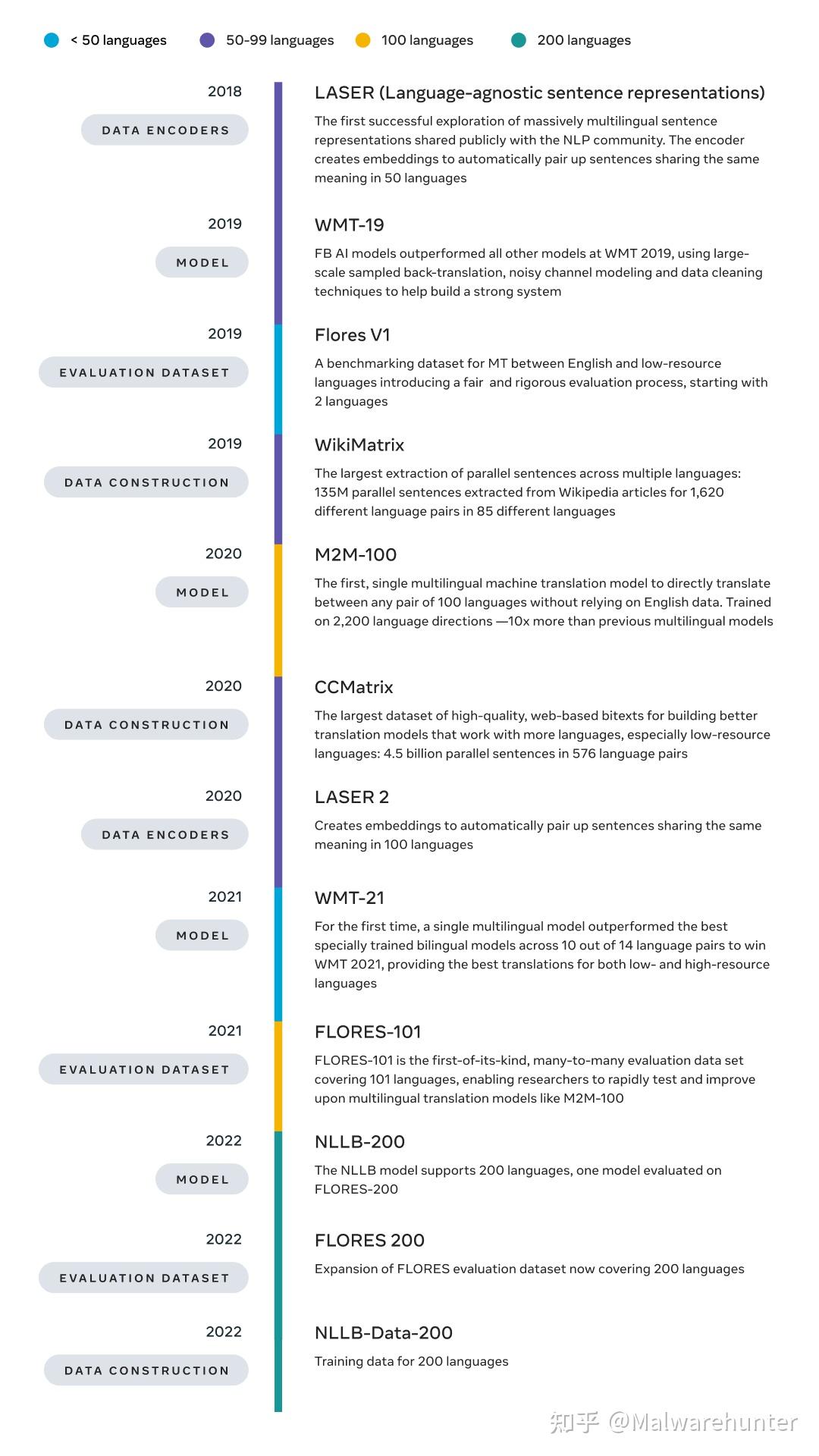 超过两百种语言的翻译工具NLLB-200 - 知乎