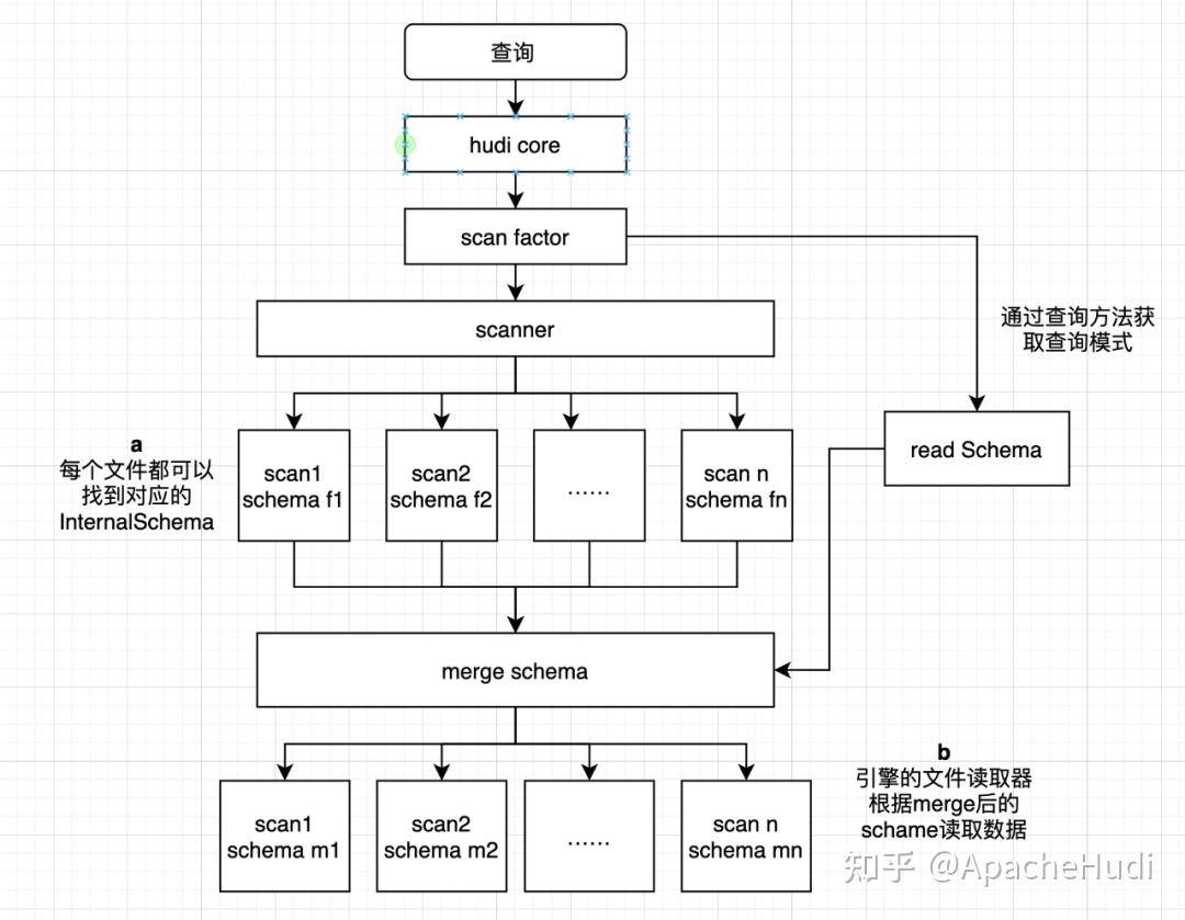 硬核！Apache Hudi Schema演变深度分析与应用 - 知乎