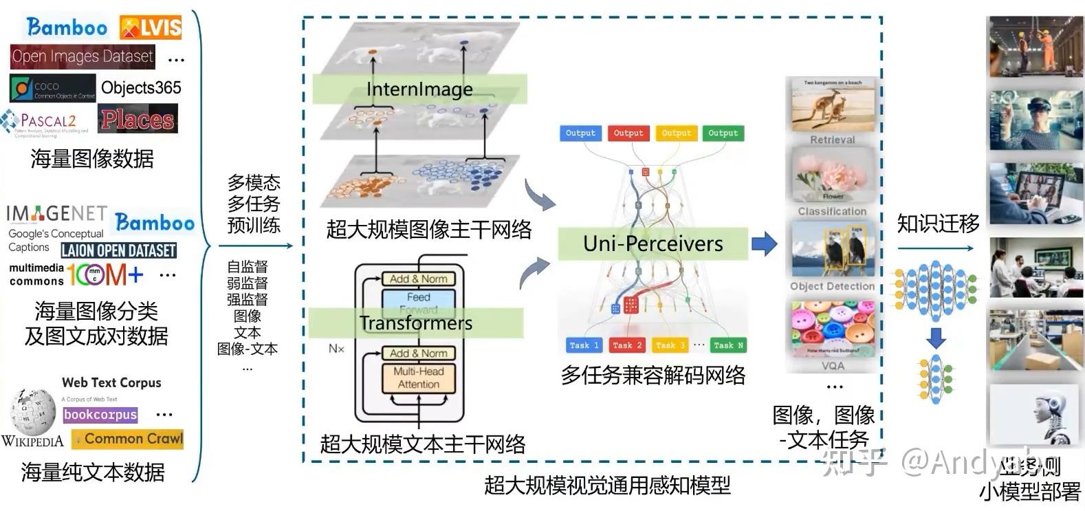 【通用感知】《Perceiver, Perceiver IO, Uni-Perceiver》 - 知乎