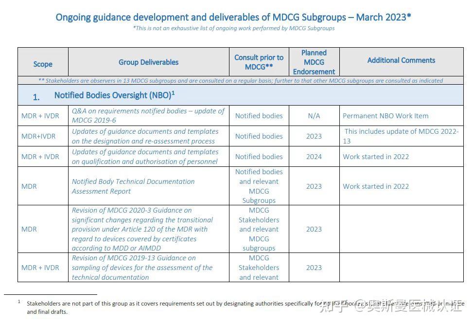欧盟MDCG发布全年指导文件相关内容 - 知乎