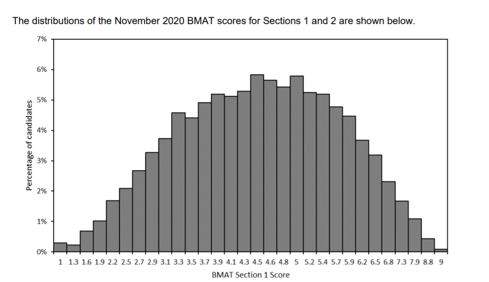 【科普】BMAT考试都考什么？多少算高分？如何准备？ - 知乎