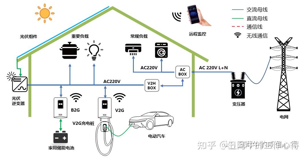 新能源V2X放电技术 - 知乎