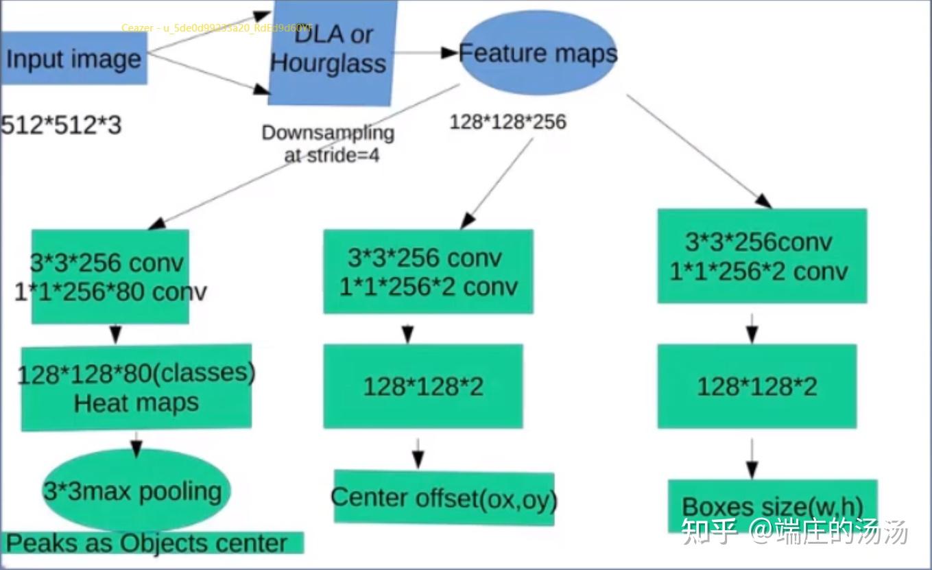 Objects as Points(CenterNet) 论文总结 - 知乎