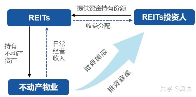 REITs - 知乎