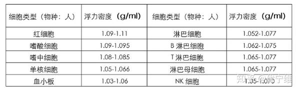 Percoll 、Ficoll 深度详解，让你的细胞分离不再难 - 知乎