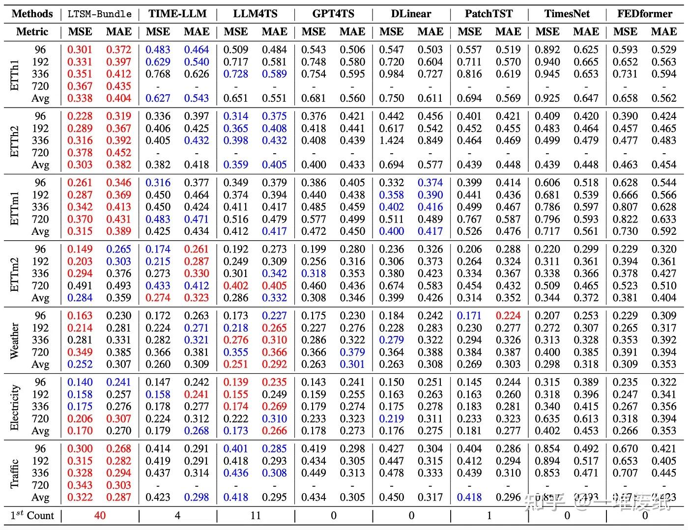 如何训练时间序列大模型（LTSM）？ - 知乎