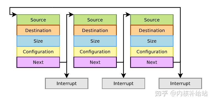 解读Linux内核DMA子系统驱动开发程序 - 知乎