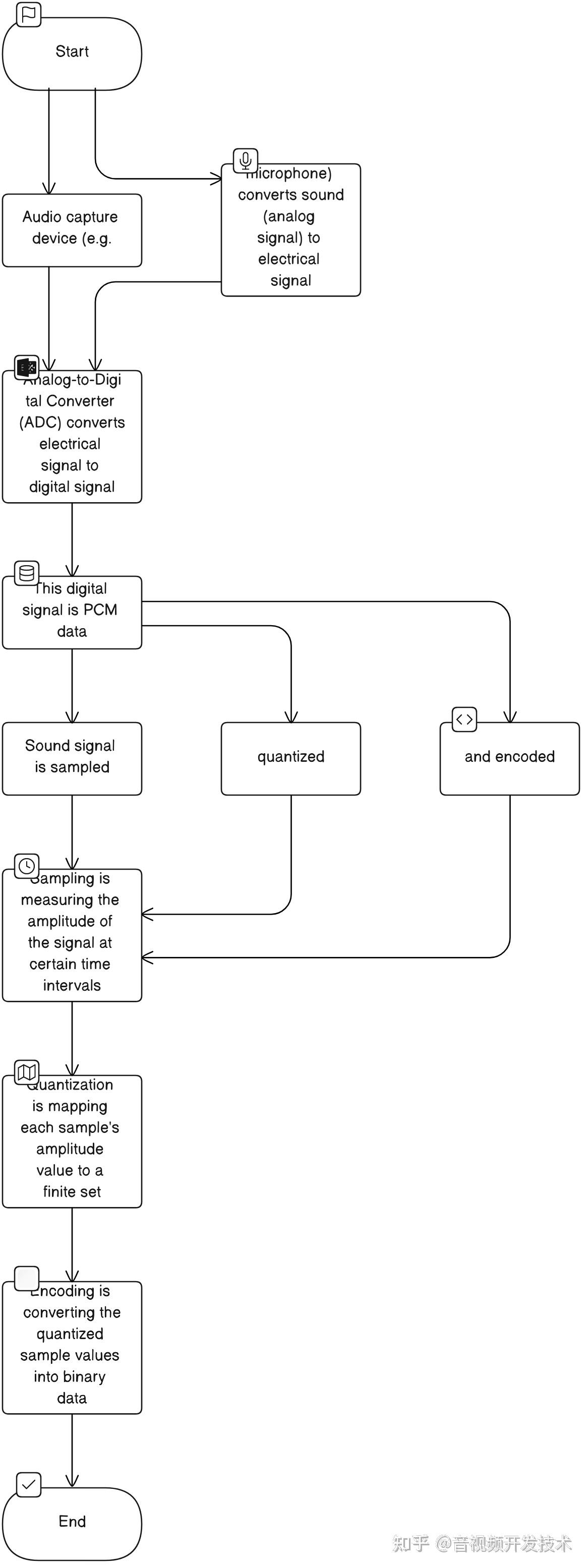 深入理解FFmpeg：从YUV到PCM，解码到编码 - 知乎