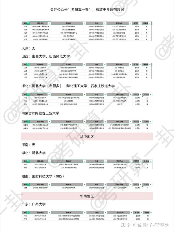 0835网络空间安全|22年全国院校调剂数据汇总 - 知乎