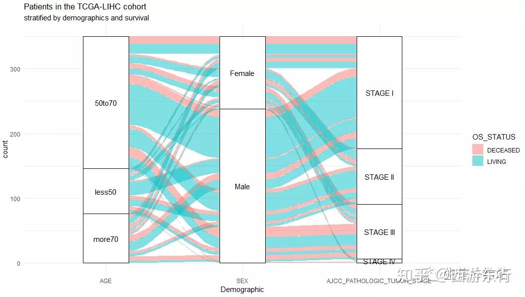ggalluvial|TCGA临床数据绘制桑基图（Sankey） - 知乎