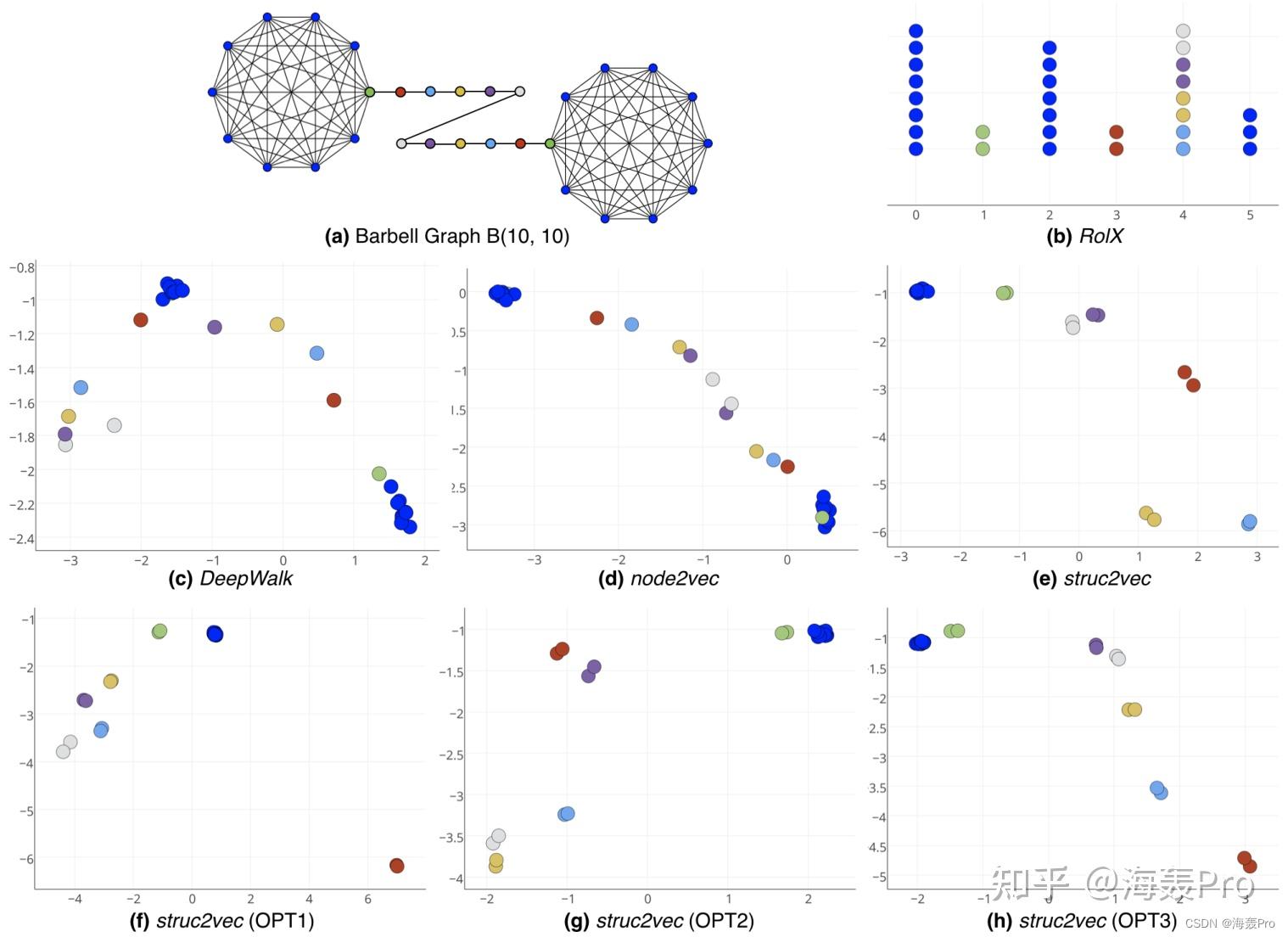 struc2vec: Learning Node Representations from Structural Identity - 知乎