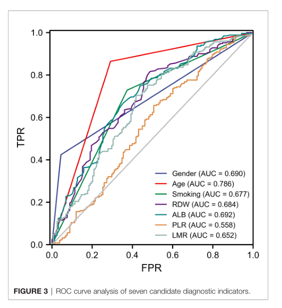 LASSO+逻辑回归+诺莫图+在线预测模型+DCA=Frontiers in Oncology（IF=5.738) - 知乎