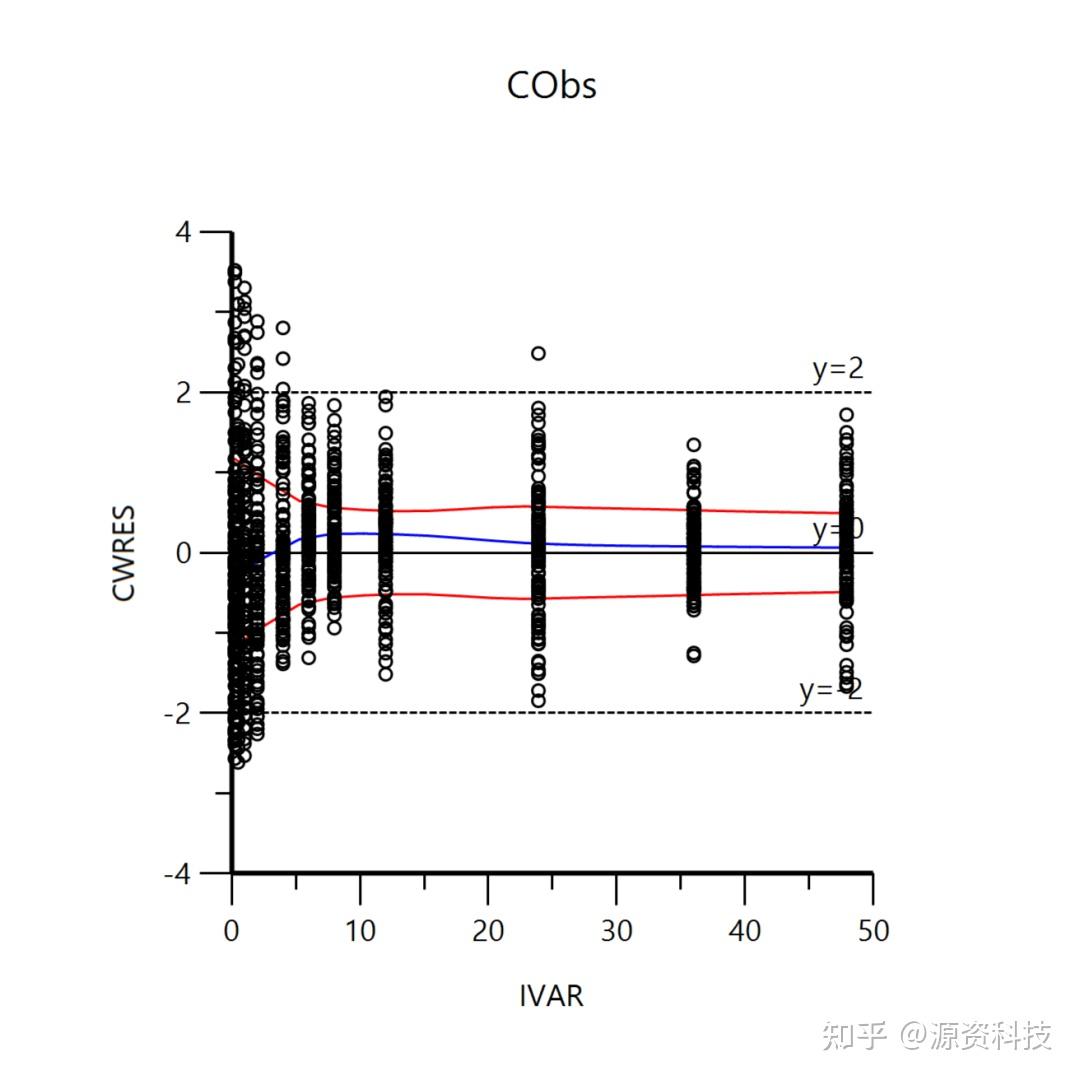 Phoenix NLME与NONMEM运行同一数据集的结果比较 - 知乎