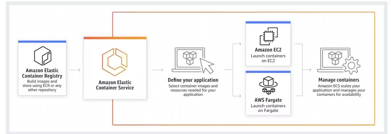 使用 AWS Fargate 实现无服务器 - 知乎