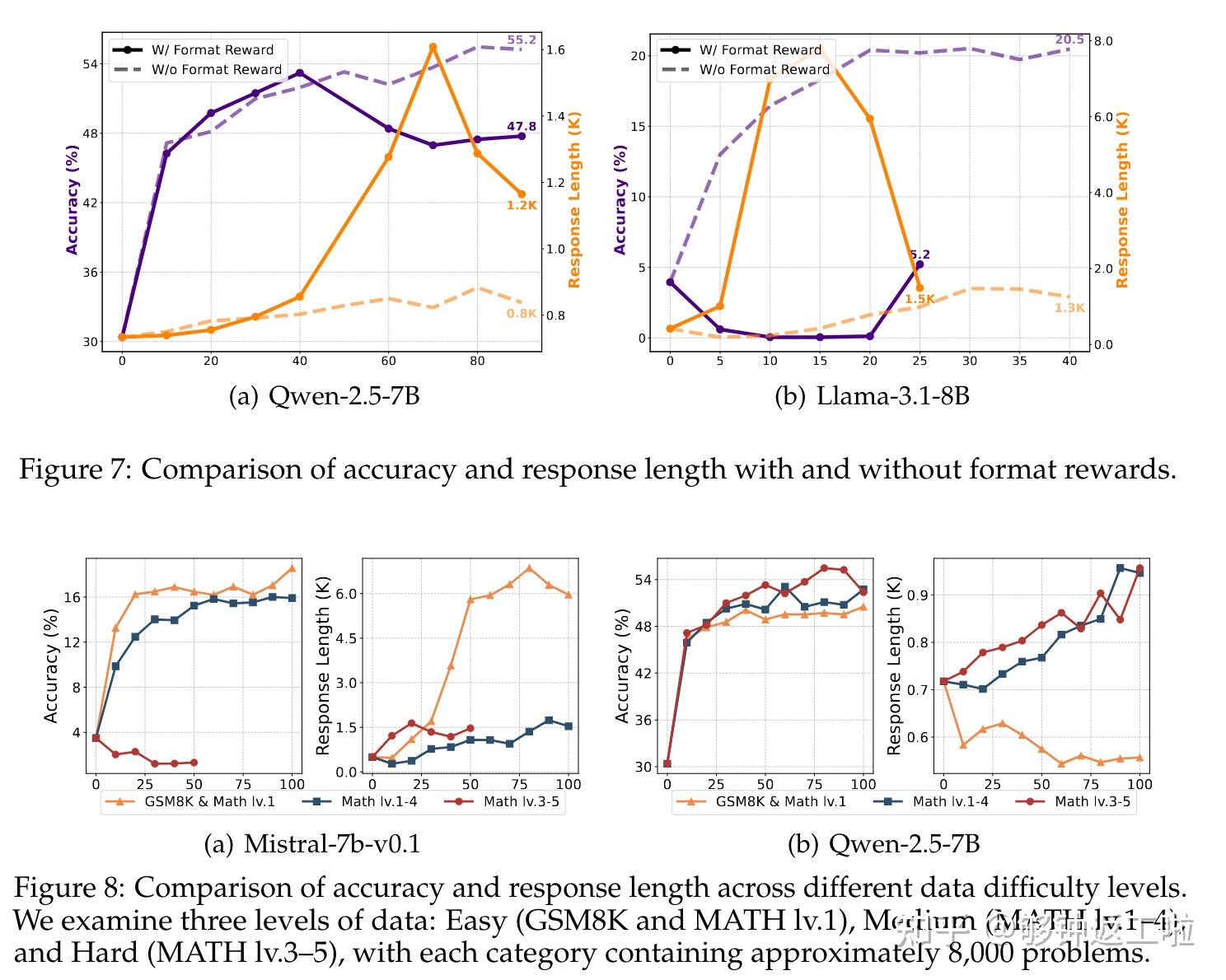 [论文阅读]SimpleRL-Zoo: Investigating and Taming Zero Reinforcement Learning for Open Base Models in ...