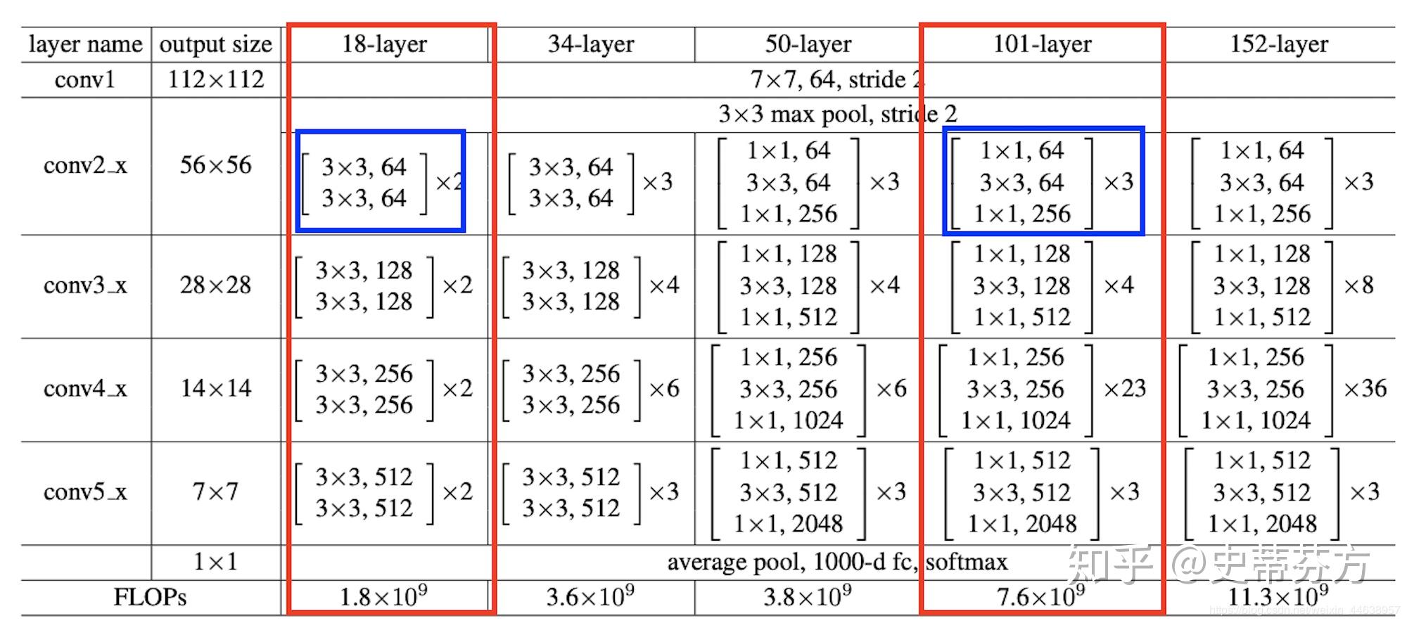 完整学习 ResNet 家族 ResNext, SEResNet代码实现- part1 - 知乎