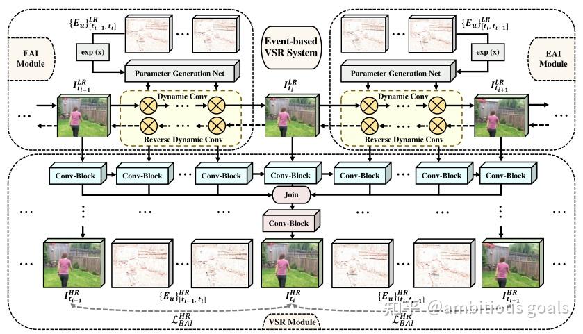 【论文精度】E-VSR：将频率转换为分辨率：通过事件摄像机实现视频超分辨率 - 知乎