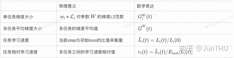 多任务学习的应用-MMOE/PLE/ESMM/Uncertainty/GradNorm - 知乎