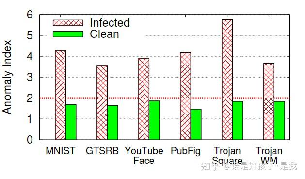 Neural Cleanse阅读笔记 - 知乎