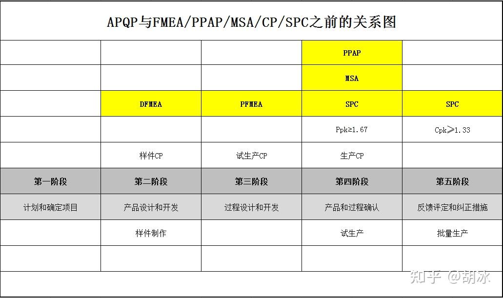 关于APQP、PPAP、FMEA、MSA、SPC和PC的详细解（品质管理篇） - 知乎
