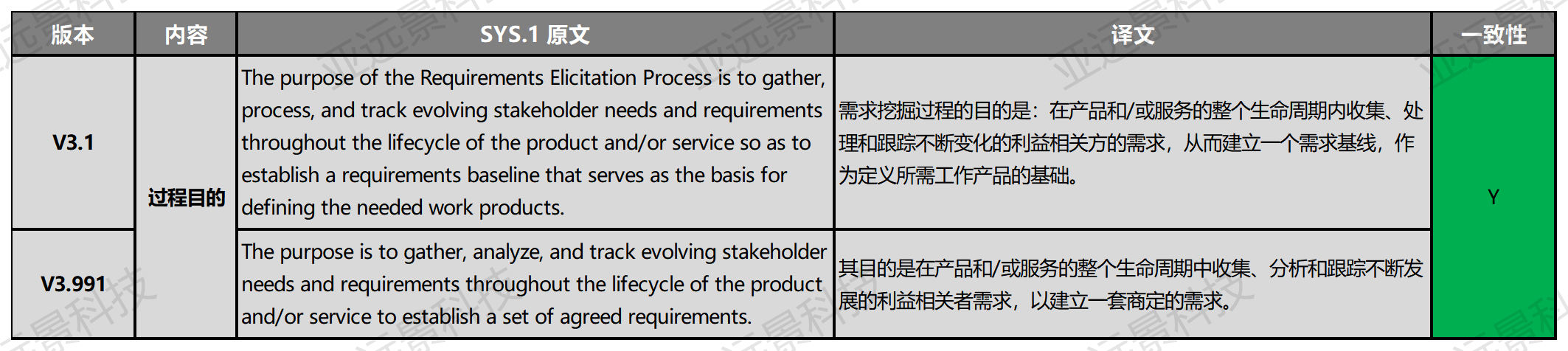 ASPICE V3.991差异解读—SYS.1（ASPICE V4.0草稿版差异预览） - 知乎