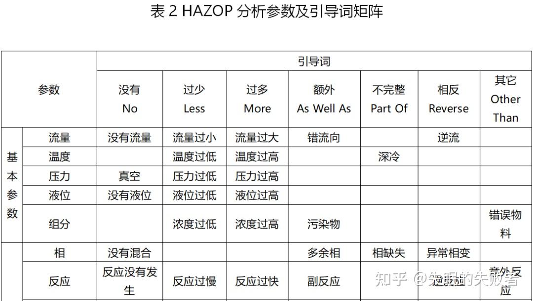 【安全技术】危险与可操作性分析（HAZOP）（一） - 知乎