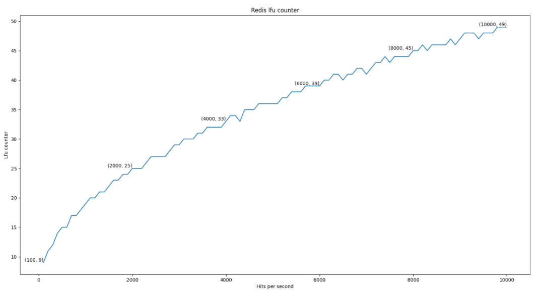 深入解析Redis的LRU与LFU算法实现 - 知乎