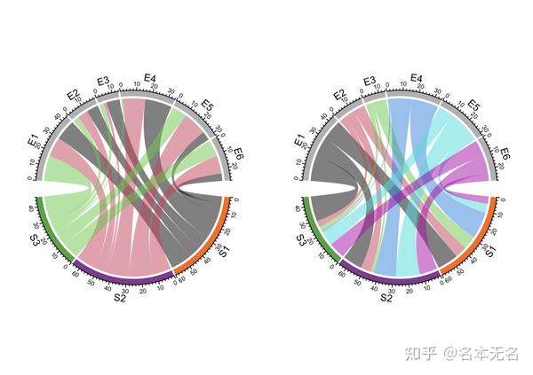 R 数据可视化 —— circlize 和弦图 - 知乎