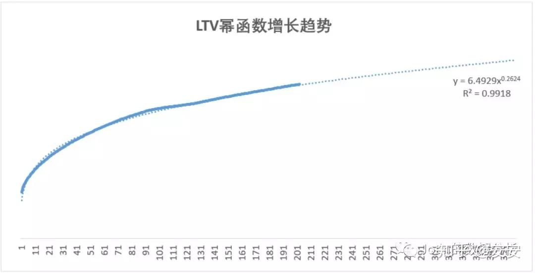 生命周期价值LTV预测 - 知乎