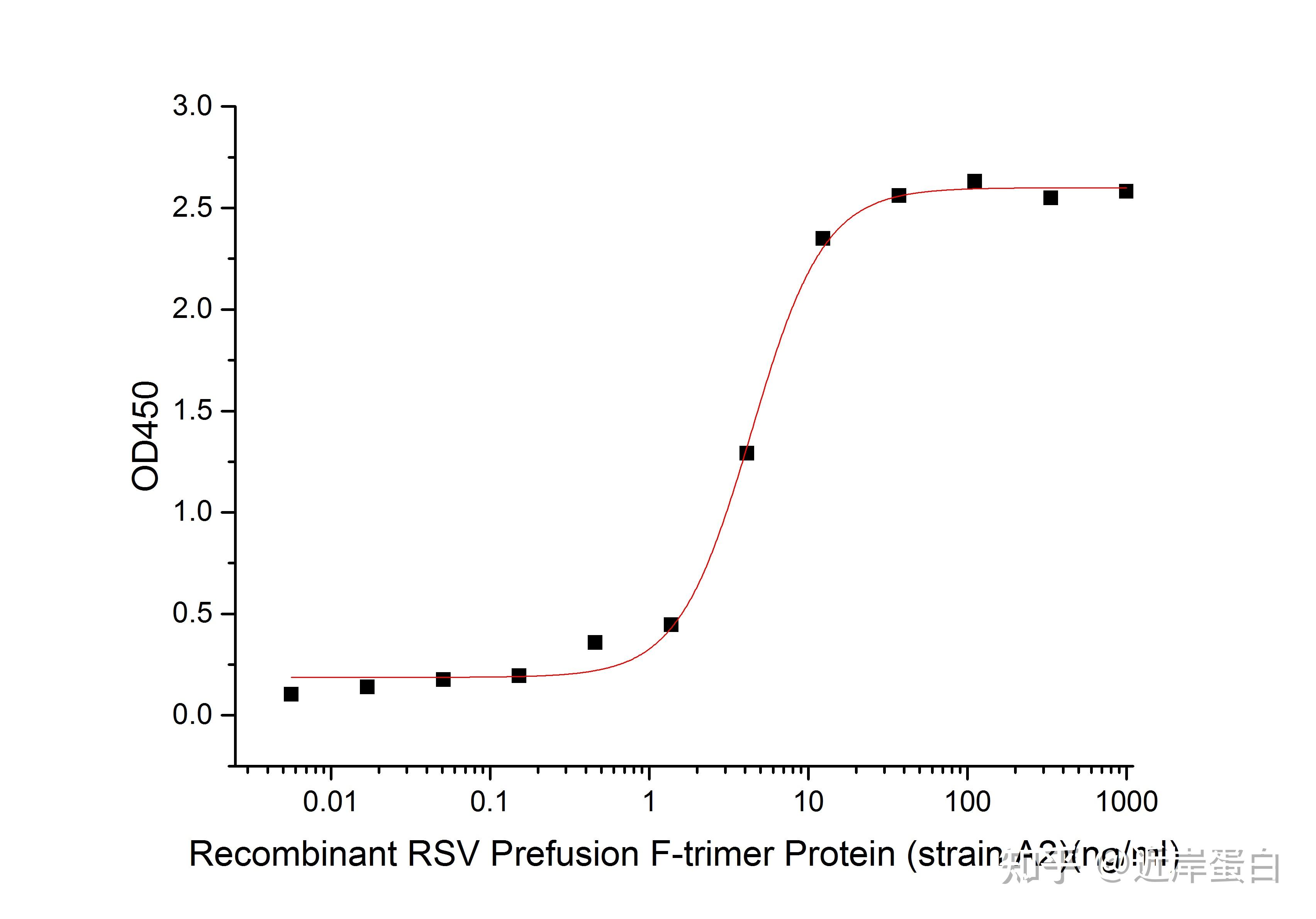 病原体系列——呼吸道合胞病毒RSV，近岸蛋白经验证的RSV Pre-F抗原抗体助力诊断试剂和疫苗药物开发 - 知乎