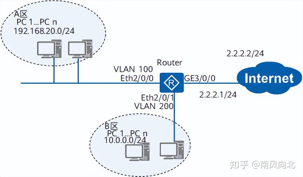 一文带你了解动态NAT以及NAPT实验配置 - 知乎