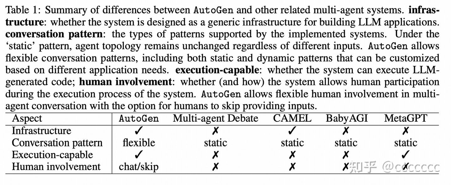 论文速读：AutoGen: Enabling Next-Gen LLM Applications via Multi-Agent ...
