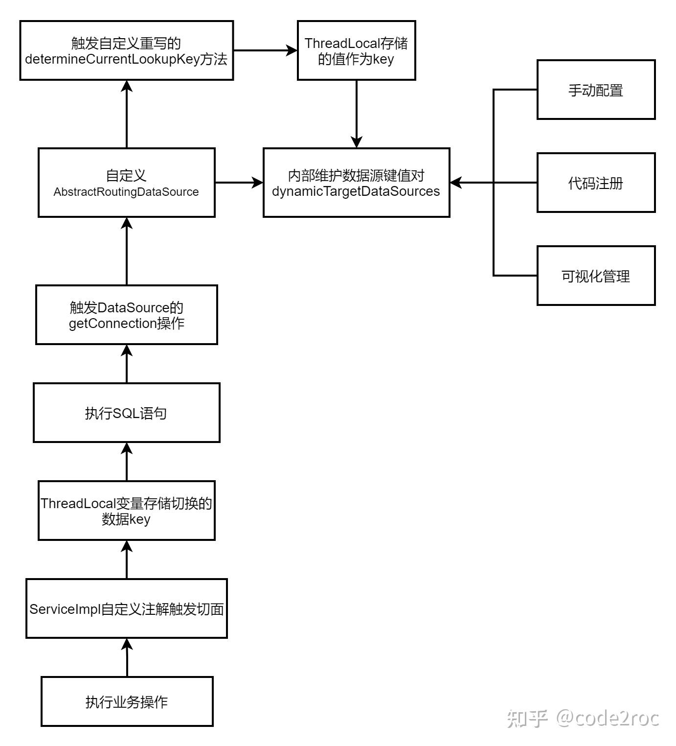 Springboot多数据源事务解决方案 知乎