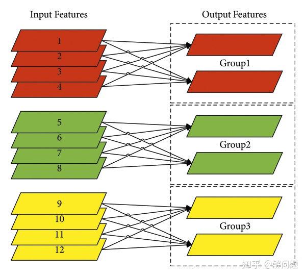 【深度学习】【Pytorch】Conv2d 参数 groups - 知乎