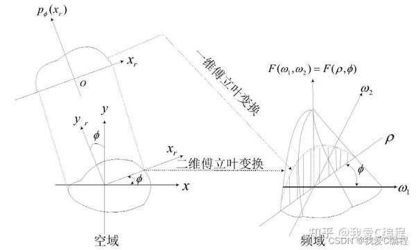 对滤波反投影重建算法的研究以phantom图进行matlab仿真，构建滤波器，重建图像 - 知乎