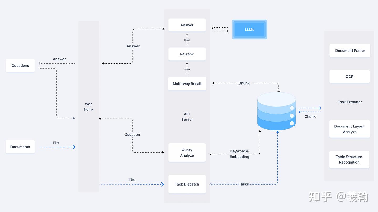 从0到1搭建智能文档处理系统：RAGFlow本地部署全攻略 - 知乎