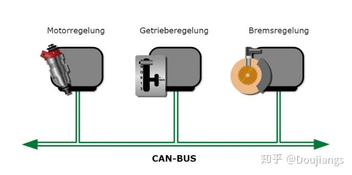 CAN(Conroller Area Network) Bus的分类 - 知乎