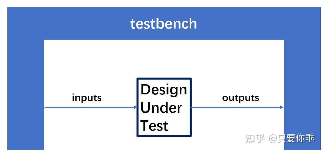 systemverilog学习笔记（四）TB和DUT的连接 - 知乎