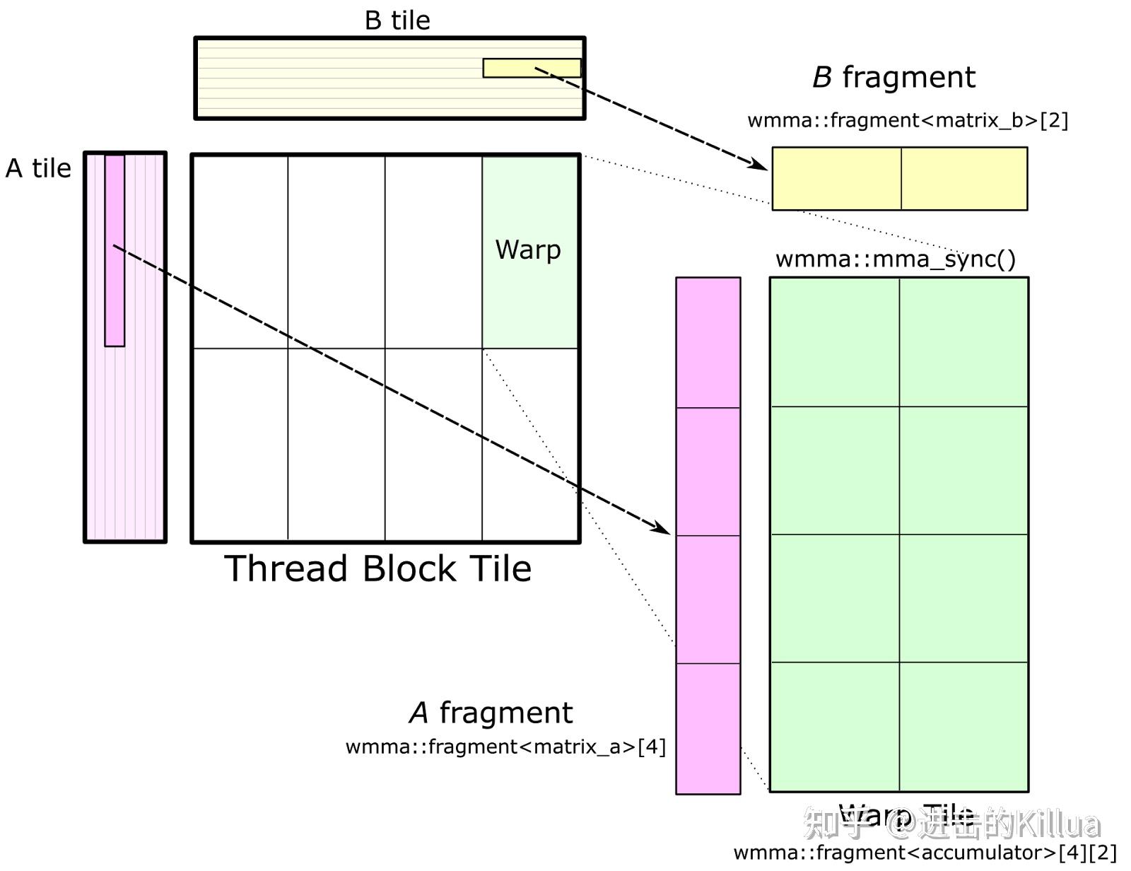 CUTLASS 基础介绍 - 知乎